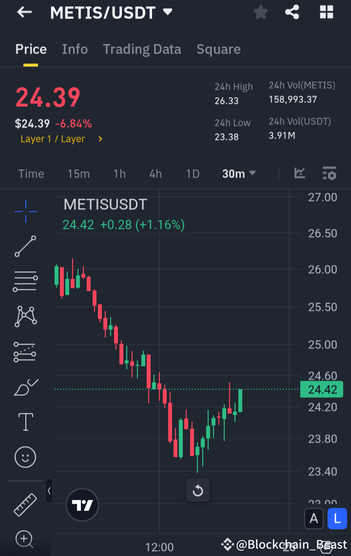 🚀 $METIS /USDT – Potential Reversal Play! 🚀 METIS ($METIS | Blockchain_Beast on Binance Square