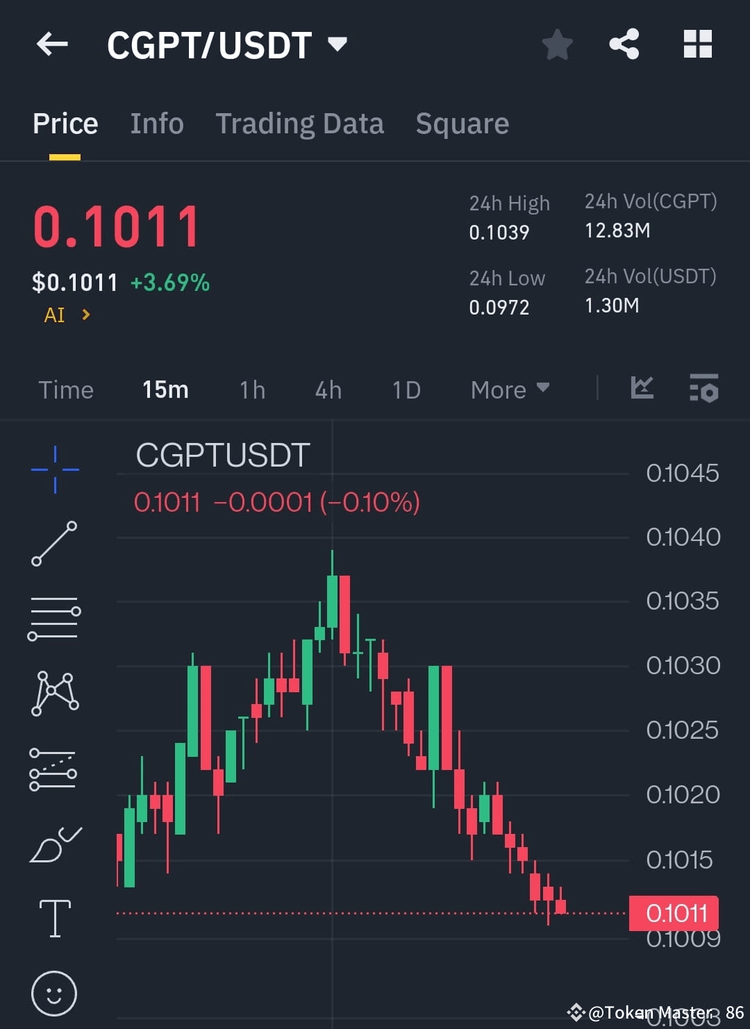 $CGPT /USDT – Bearish Momentum Taking Over CGPT is losing s | AlphaAnalyst on Binance Square