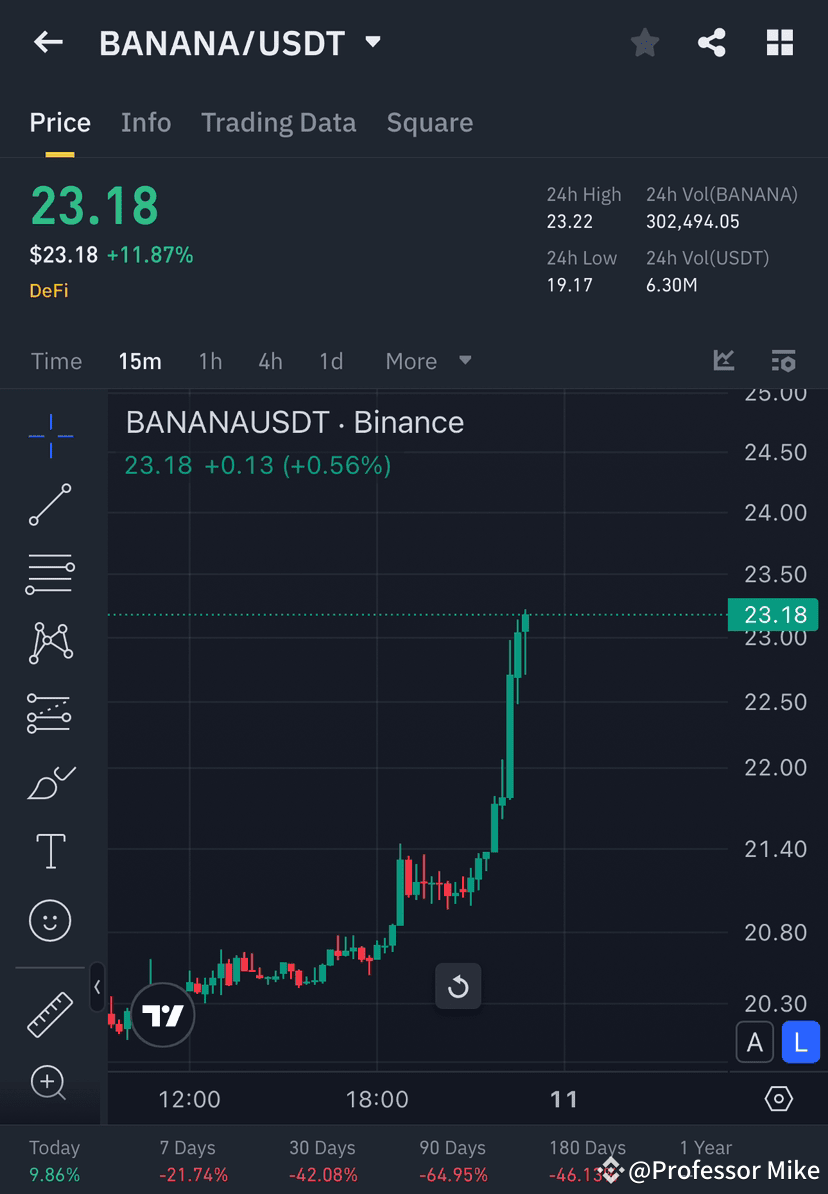 $BANANA /USDT - Explosive Breakout, More Gains Ahead🔥💯 Cu | Professor Mike on Binance Square