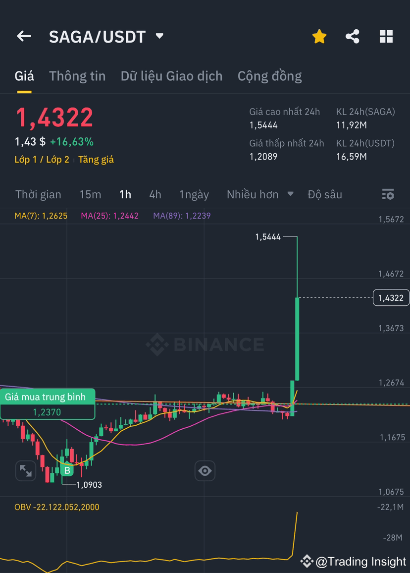 Oh my SAGA….the spirit of the swallow :))). Today, the boss | Trading Insight on Binance Square
