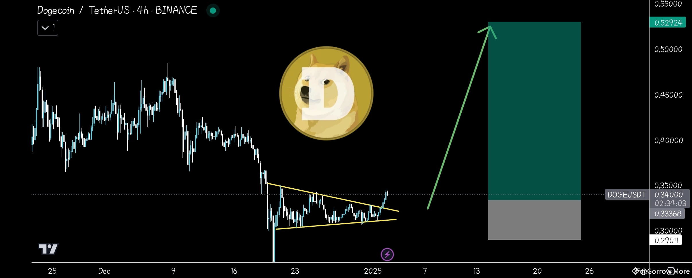 🚨🚀 DOGECOIN BREAKOUT ALERT! 🚀🚨 $DOGE Dogecoin is showin | Gorrow More on Binance Square