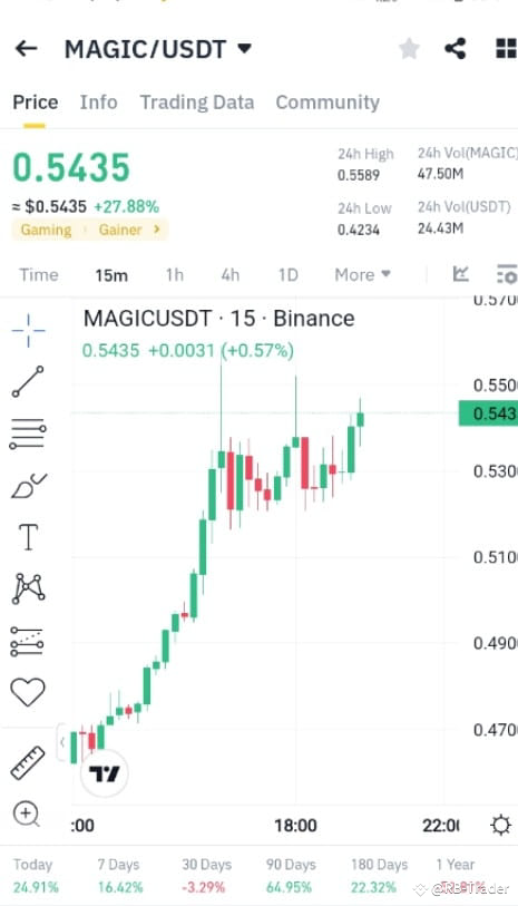 a post for Binance based on the technical analysis of $MAGIC | RB-Trader on Binance Square