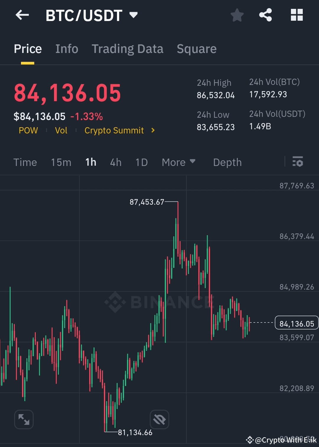 🚀 $BTC /USDT – Market Watch! Bitcoin is currently at $84,1 | Crypto With Erik on Binance Square