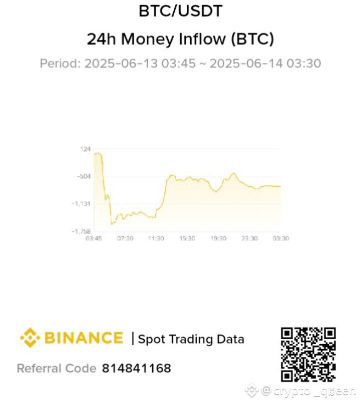 $BTC BTC shows heavy outflow with weak recovery — sellers do | crypto ...