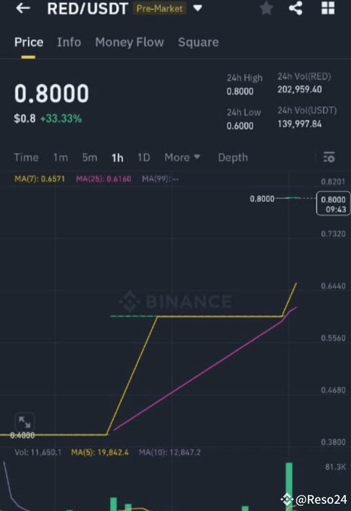 🚀 $RED Coin – Everyone’s Holding Tight! 🔥 Looks like no o | Reso24 on ...
