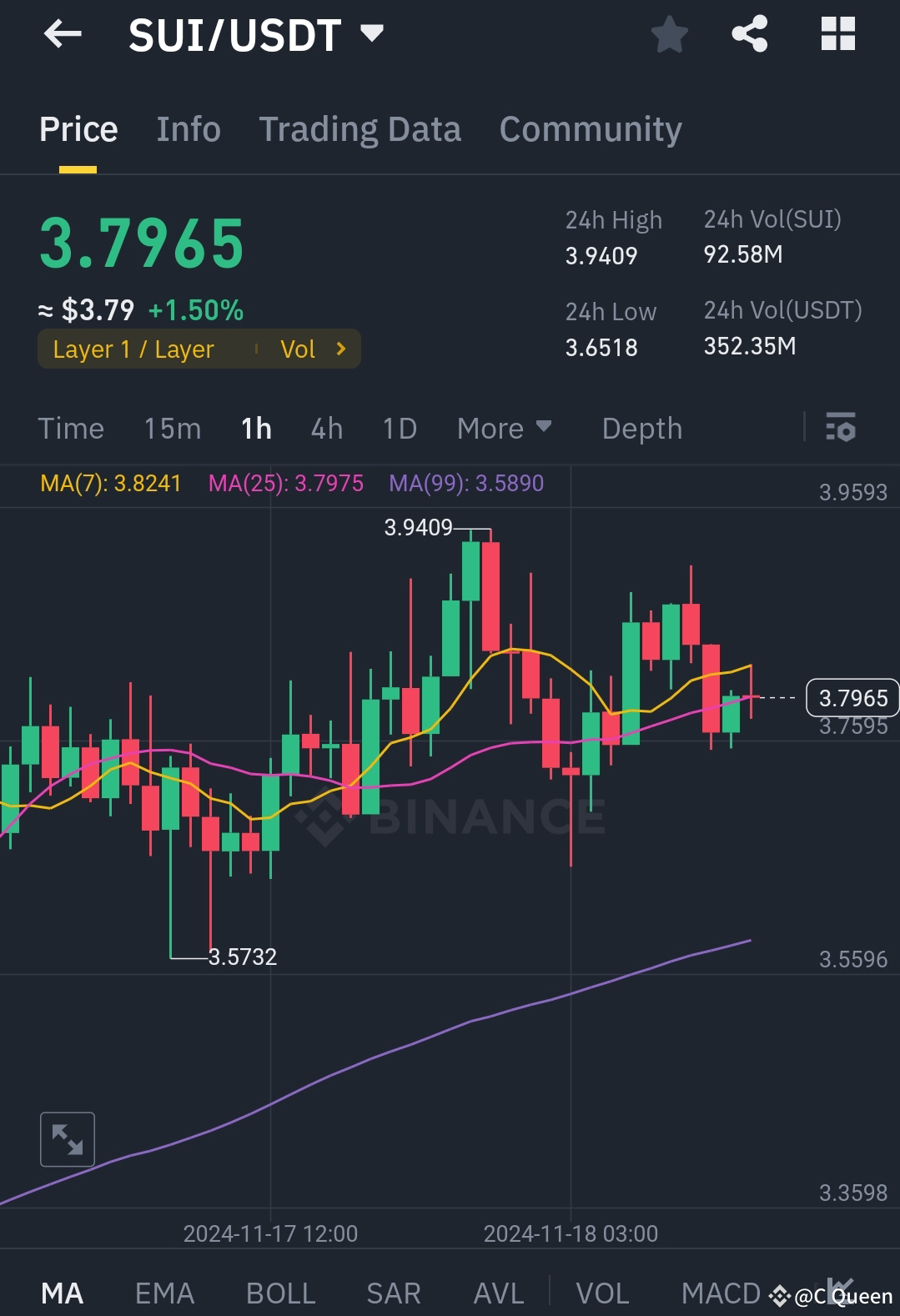 🚨 $SUI /USDT ALERT: WILL IT BREAKOUT ABOVE $4? 🚀 $SUI | C Queen on Binance Square