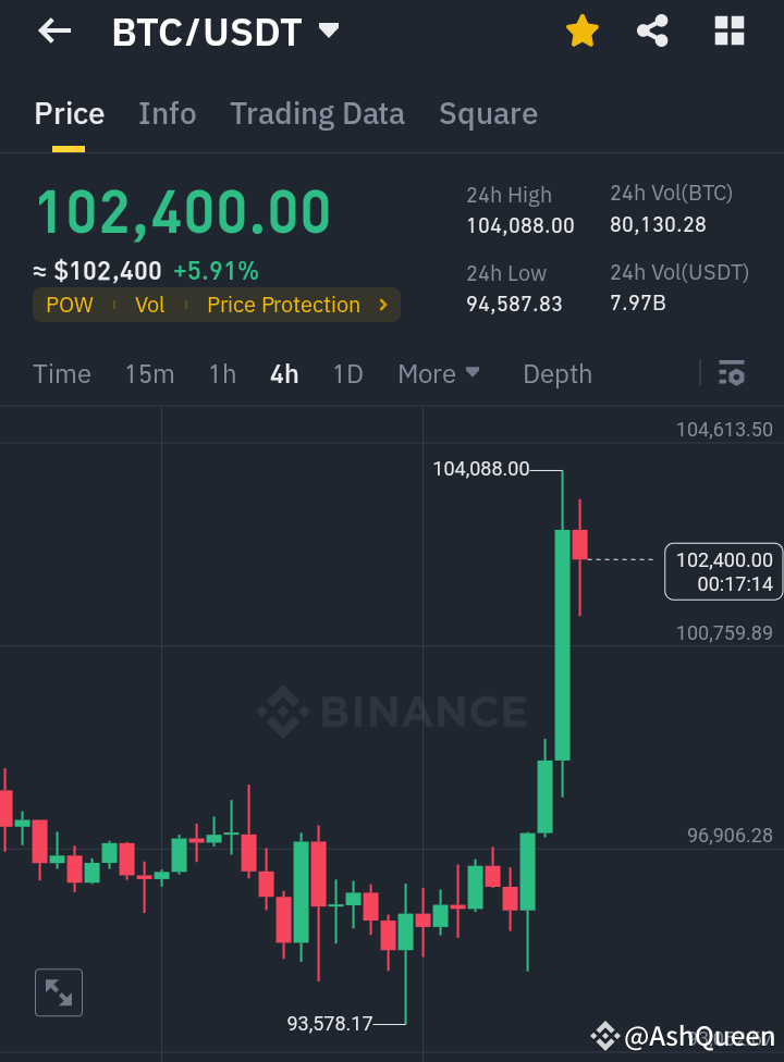 $BTC hit a Big value Soon it will hit $110k...and then $120k | AshQueen on Binance Square