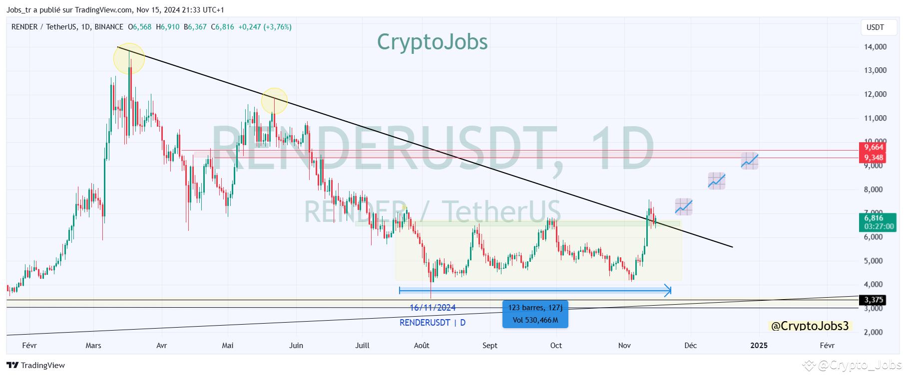 $RENDER Daily view: 🚀 -123 days range breakout & retest | Crypto_Jobs ...