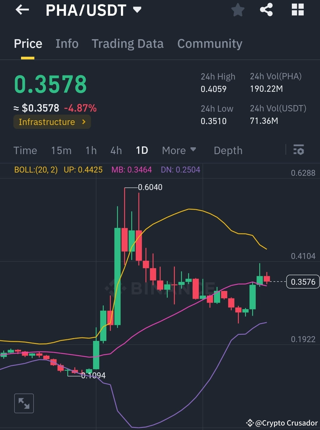 📈 Technical Analysis on $PHA /USDT The current price of P | Crypto Crusador on Binance Square