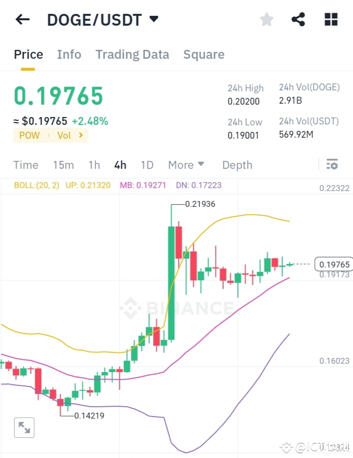 $DOGE $DOGE The $DOGE /USDT chart is currently showing a bul | ICT bull on Binance Square