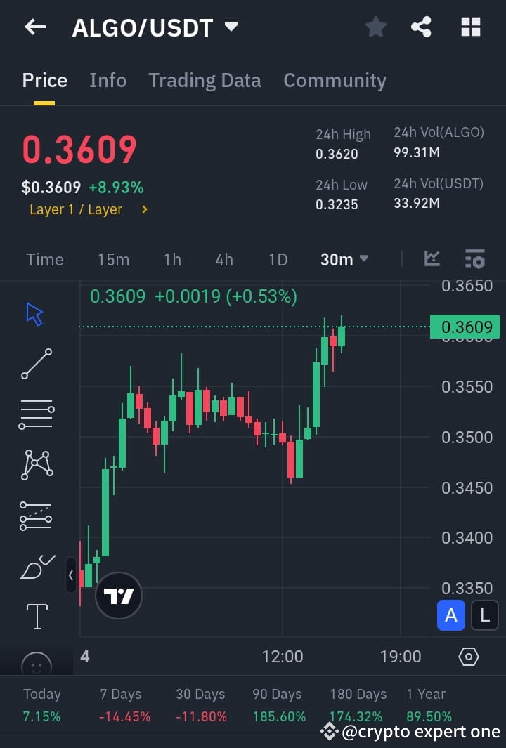 Trading Signal for $ALGO /USDT 🚀 With Current Price: $0.360 | crypto expert one on Binance Square
