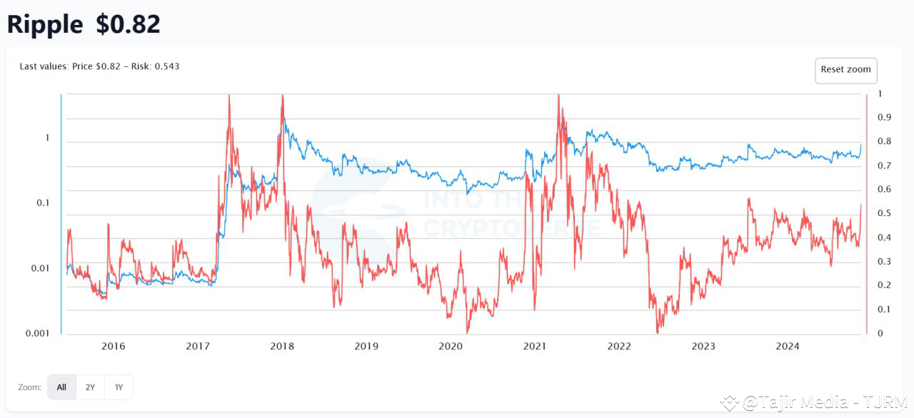 ( XRP ) Price vs. Risk #XRPGoal #Xrp🔥🔥 #XRPPredictions | Tajir Media ...