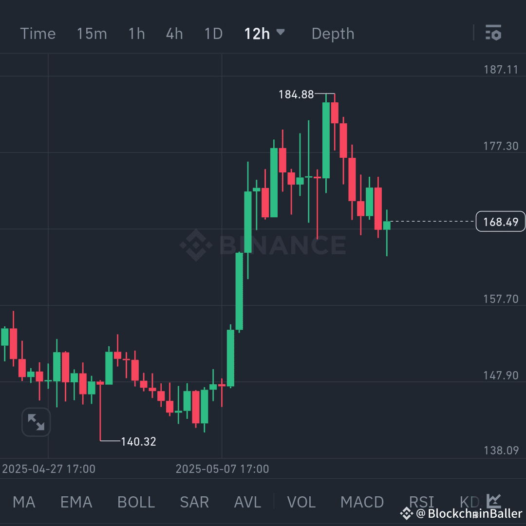 $SOL GEARING UP FOR A COMEBACK RETESTING BEFORE LIFTOFF $SOL ...