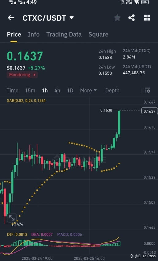 🚀 $CTXC /USDT – Breaking Higher! Ready for More? 🔥 Cortex | Eliza Ross on Binance Square