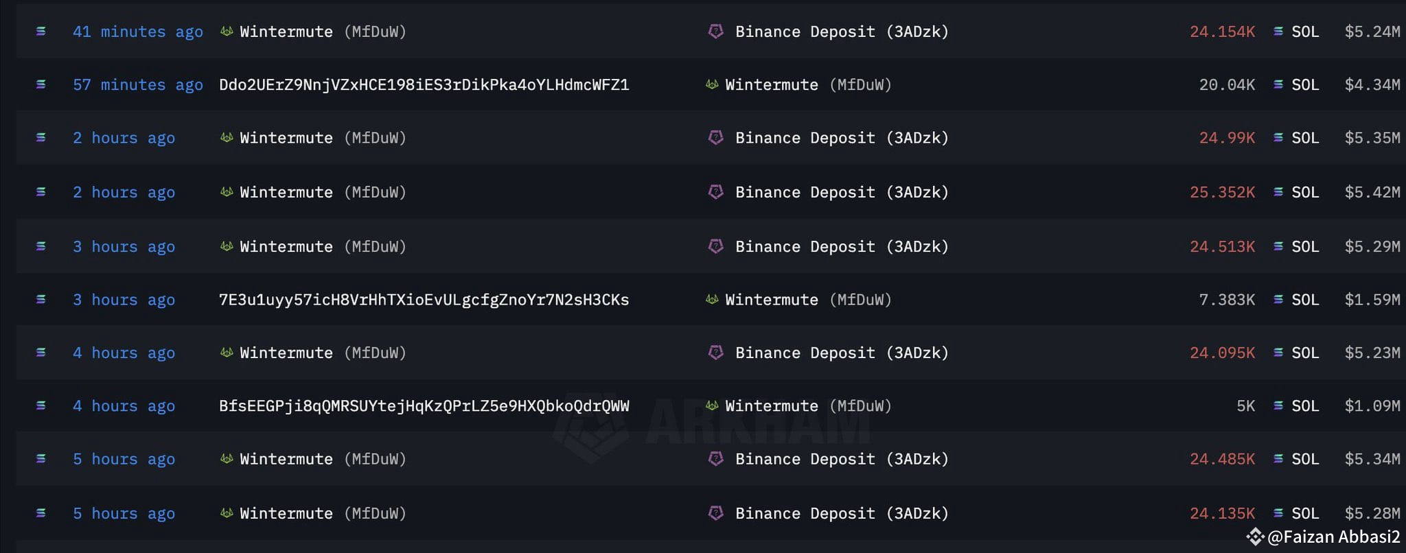 🚨Something strange is happening with $SOL and it’s no acci | Faizan Abbasi2 on Binance Square