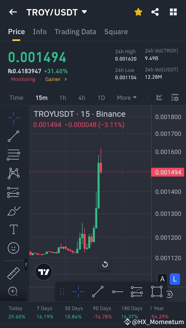 🔥🚀$TROY USDT Trade Setup 🔥 Trade Idea: Short Setup 🔥 | HX_Momentum on Binance Square
