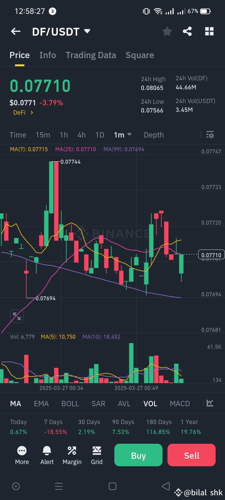 #DF The current price of dForce (DF) is $0.07665, with an 8. | bilal shk on Binance Square