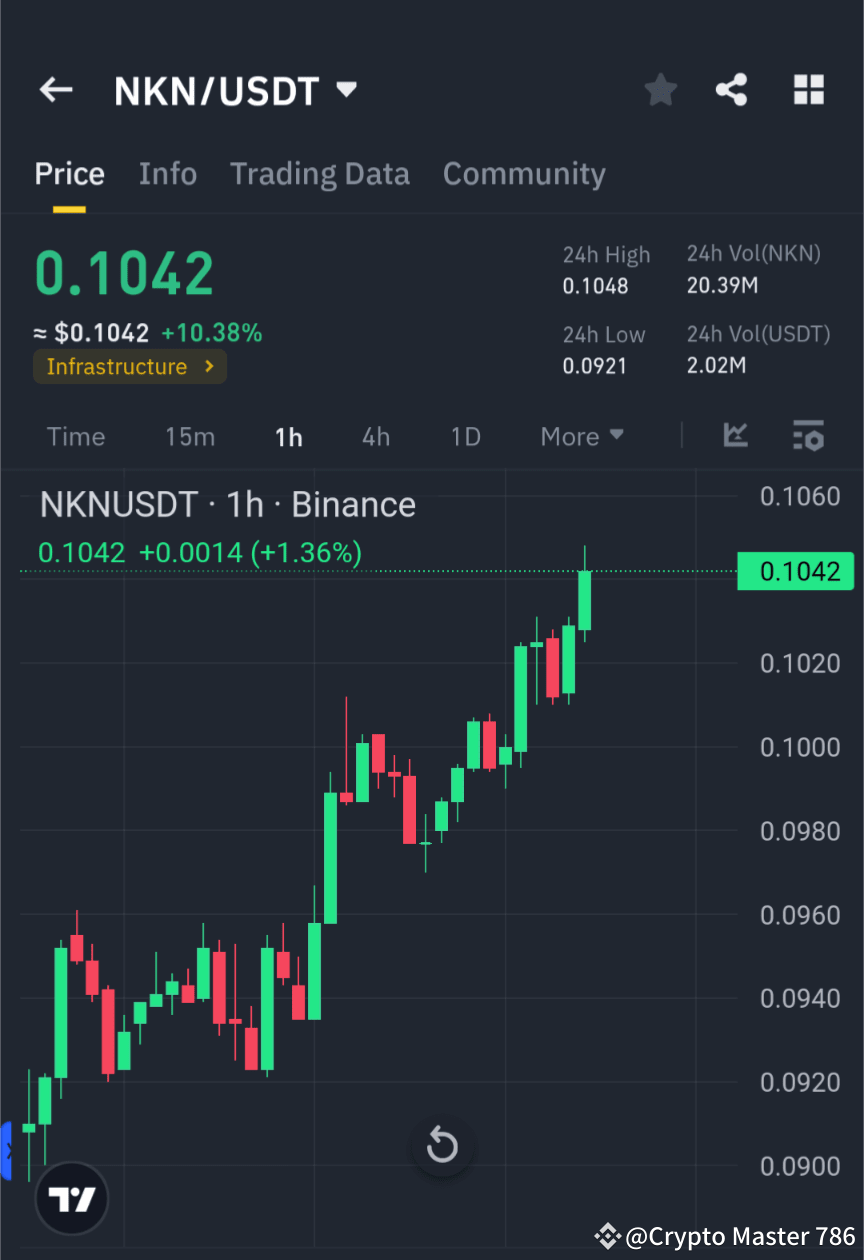 $NKN 🚀 NKN/USDT Analysis: Bullish Momentum in Play! 🚀 T | Crypto Master 786 on Binance Square