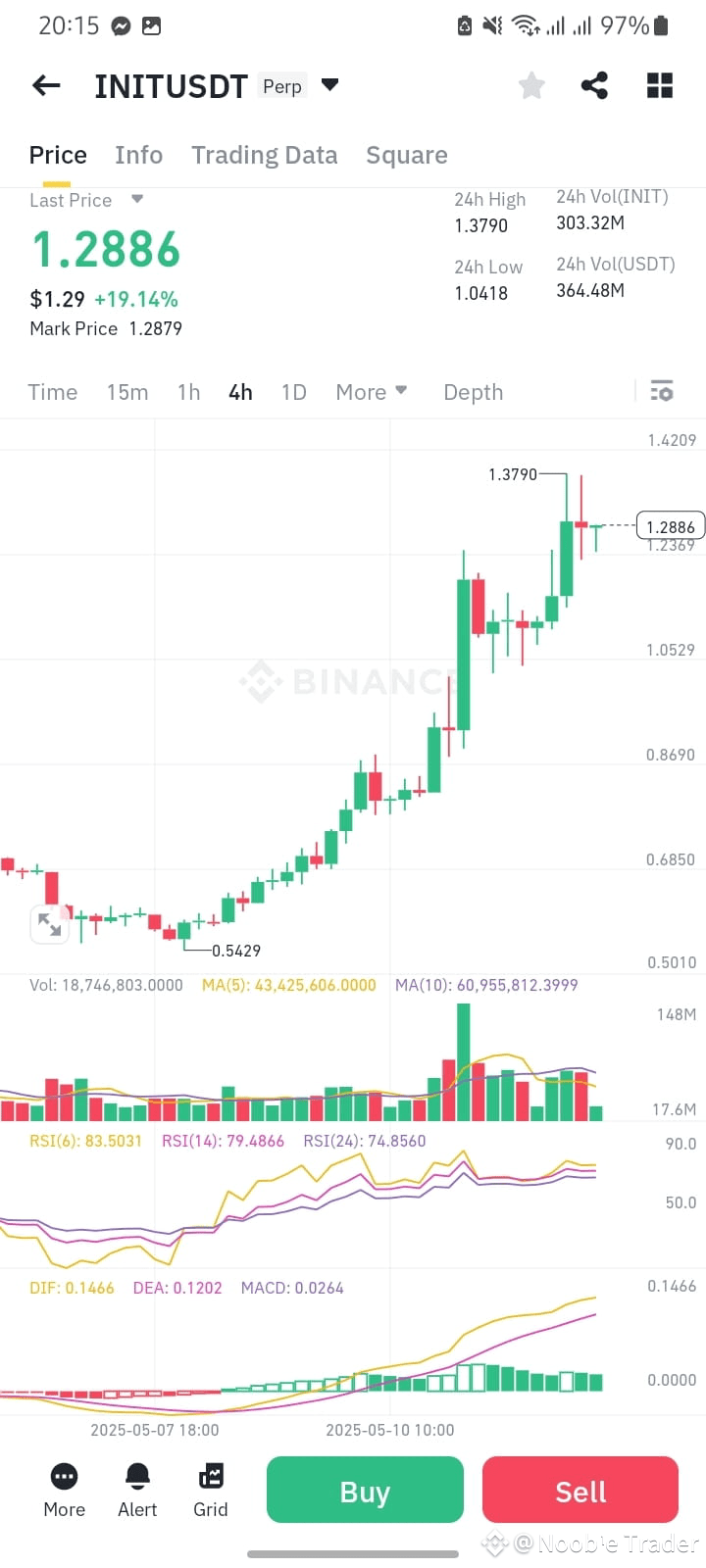 $INIT /USDT bullish surge not enough yet.It's bounce back an | Noobie Trader on Binance Square