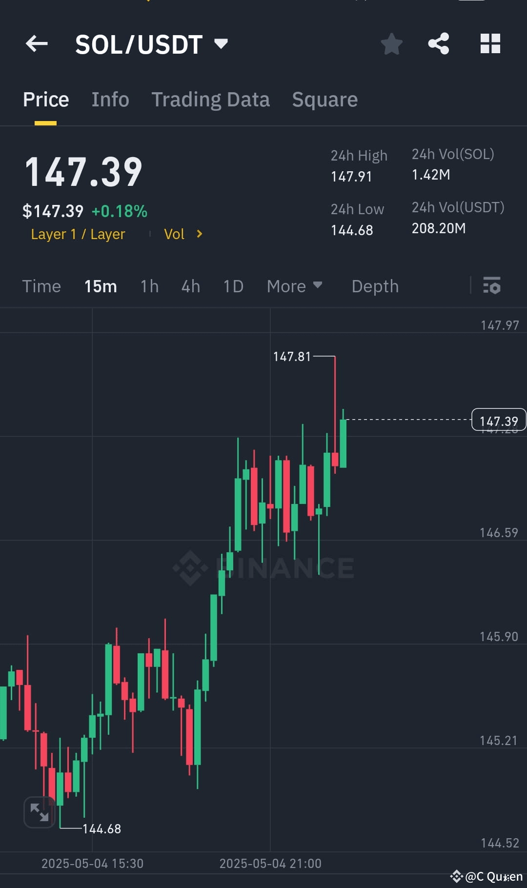 $SOL /USDT – CONSISTENT CLIMB TOWARD $148 ZONE CONTINUES! | C Queen on Binance Square