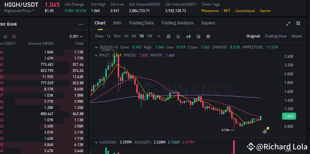 $HIGH/USDT – Bullish Momentum Building! 📈 Current Price: $1 | Rabi Rajpoot on Binance Square