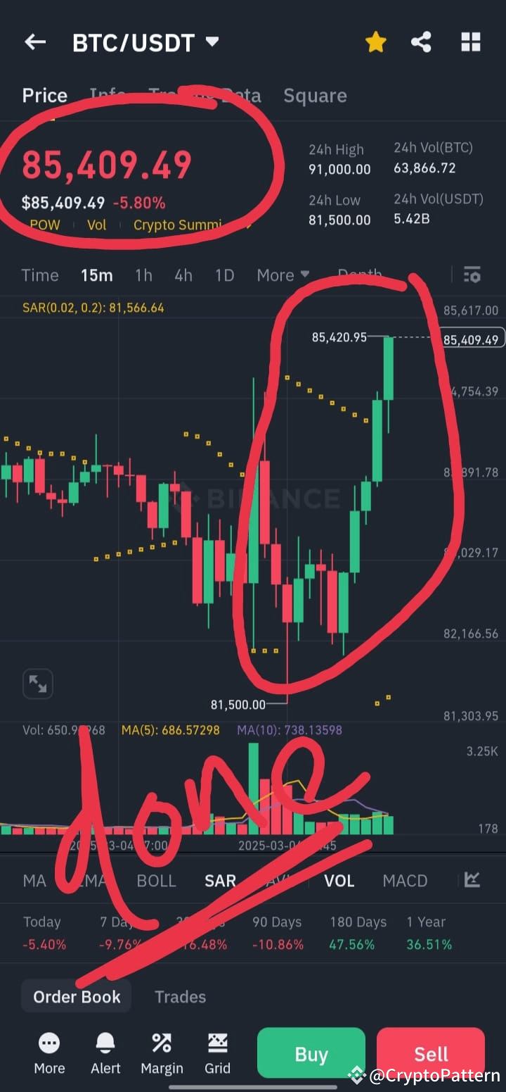 $BTC I told you 🔥 Pumping Massively💥🔥 Pump like Monday | CryptoPattern on Binance Square