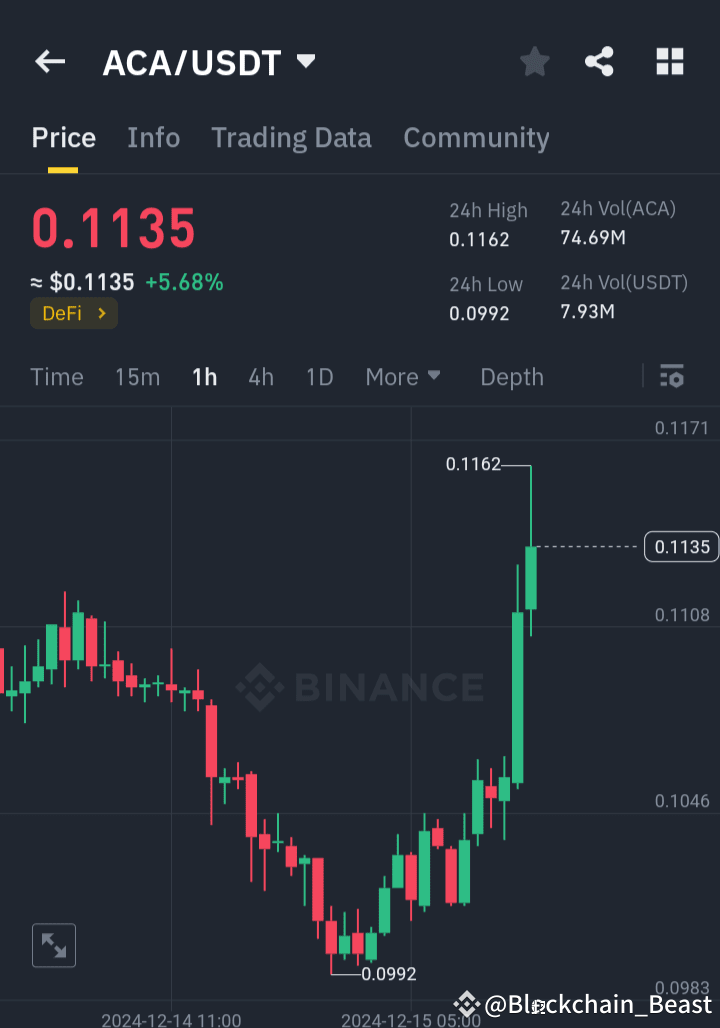 $ACA $ACA 🚀 ACA/USDT Analysis: A Move Is | Aliza_Crypto_786 on Binance Square