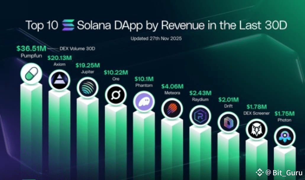 Top 10 Solana DApps Are Printing Massive Revenue Here’s | Bit_Guru on ...