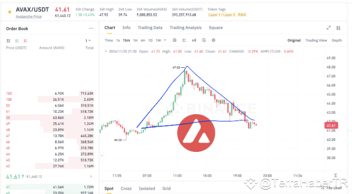 AVAX drew its own logo on the 15-minute chart... It is neces ...