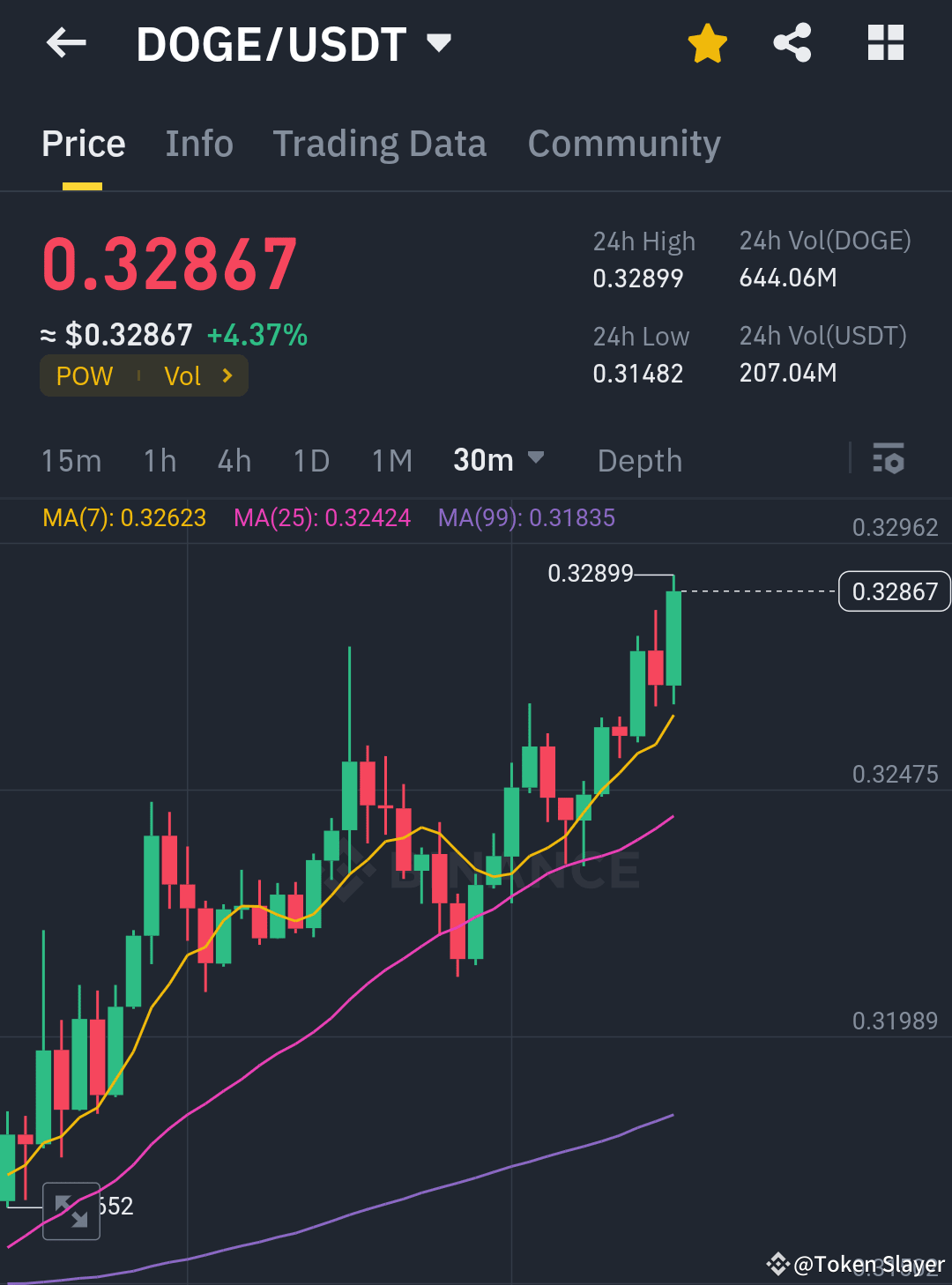 $DOGE /USDT Trading Signal Entry Range: $0.3260 - $0.3290 | Token Slayer on Binance Square