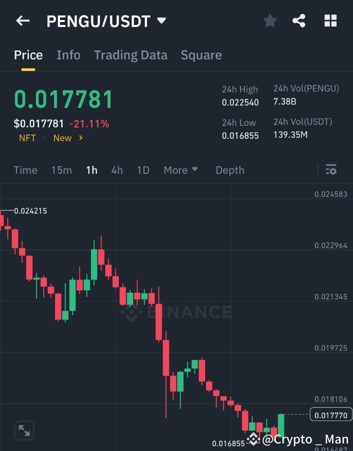 $PENGU /USDT: Bearish Pressure Continues! ⚠️🔻 $PENGU /USDT | Crypto _ Man on Binance Square