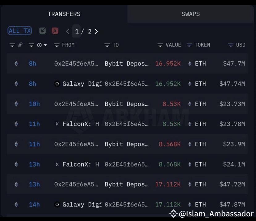 BYBIT HAS BOUGHT 266,694 $ETH WORTH $746 MILLION SINCE HACK | Islam ...