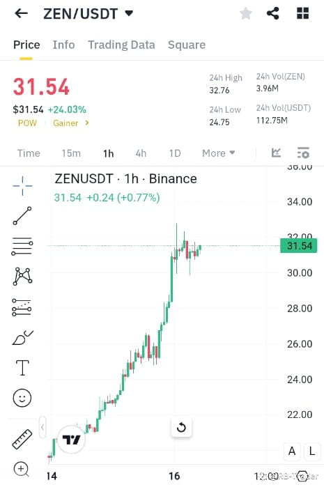 $ZEN 🔥 💯 /USDT Technical Analysis 🚀 📈 Current Price: $ | RB-Trader on Binance Square