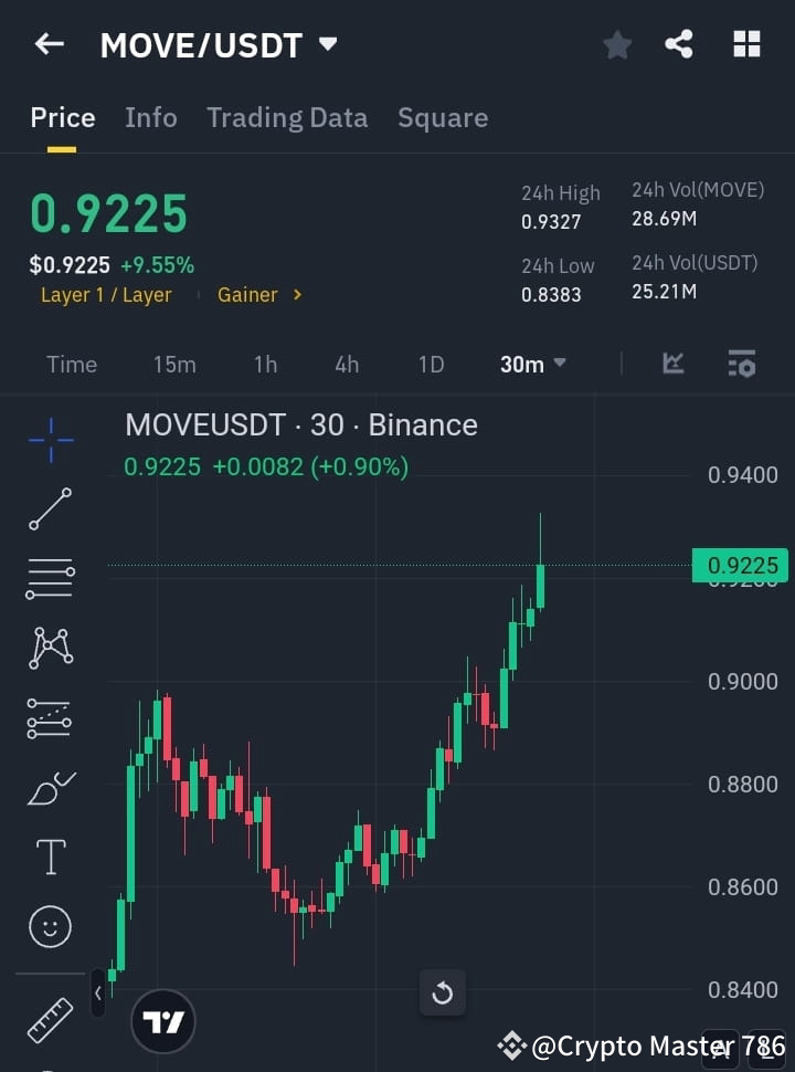 🚀 $MOVE /USDT Bull Run Alert! 🔥 BULL RUN CONFIRMED 💯🚀 TA | Crypto Master 786 on Binance Square