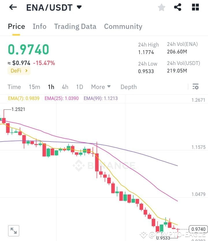 $ENA 🦅 🎯📈 ENA /USDT Analysis 📉⚡ Current Price: $0.974 | CRYPTO-EAGLE on Binance Square