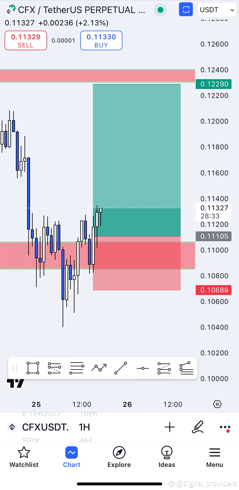 CFX/USDT It’s premium demo signal 😎💵 Try it Buy now Entry. | Signal providers on Binance Square