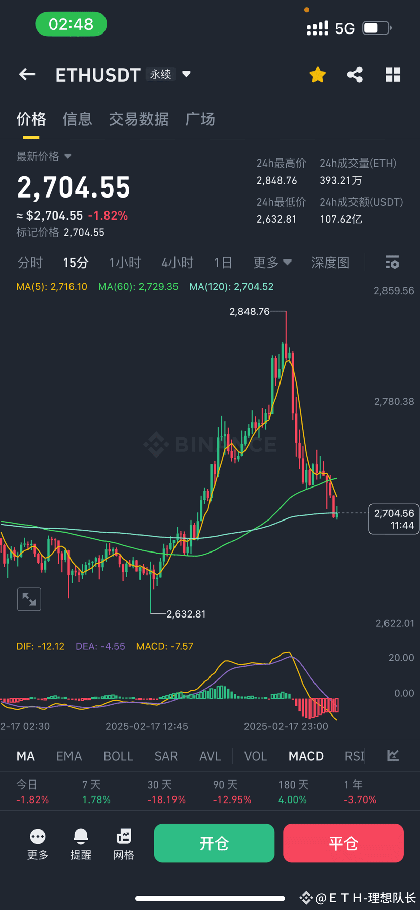 $ETH ⚡️ETH⚡️ The expected low point was off by just a lit | ETH-理想队长 on ...