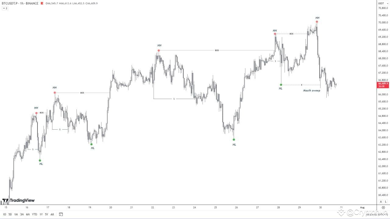 $BTC updates Latest structure, last HL breakdown. Basicall | AZIZ1M on ...
