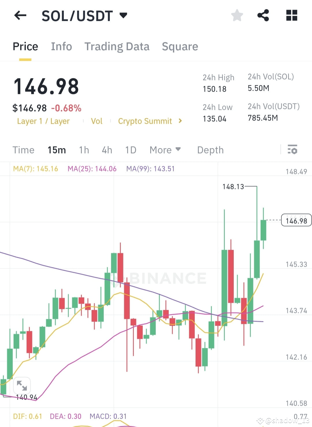 $SOL is now unstoppable 🔥🚀🔥 It's high time to join $SOL | shadow_13 on ...
