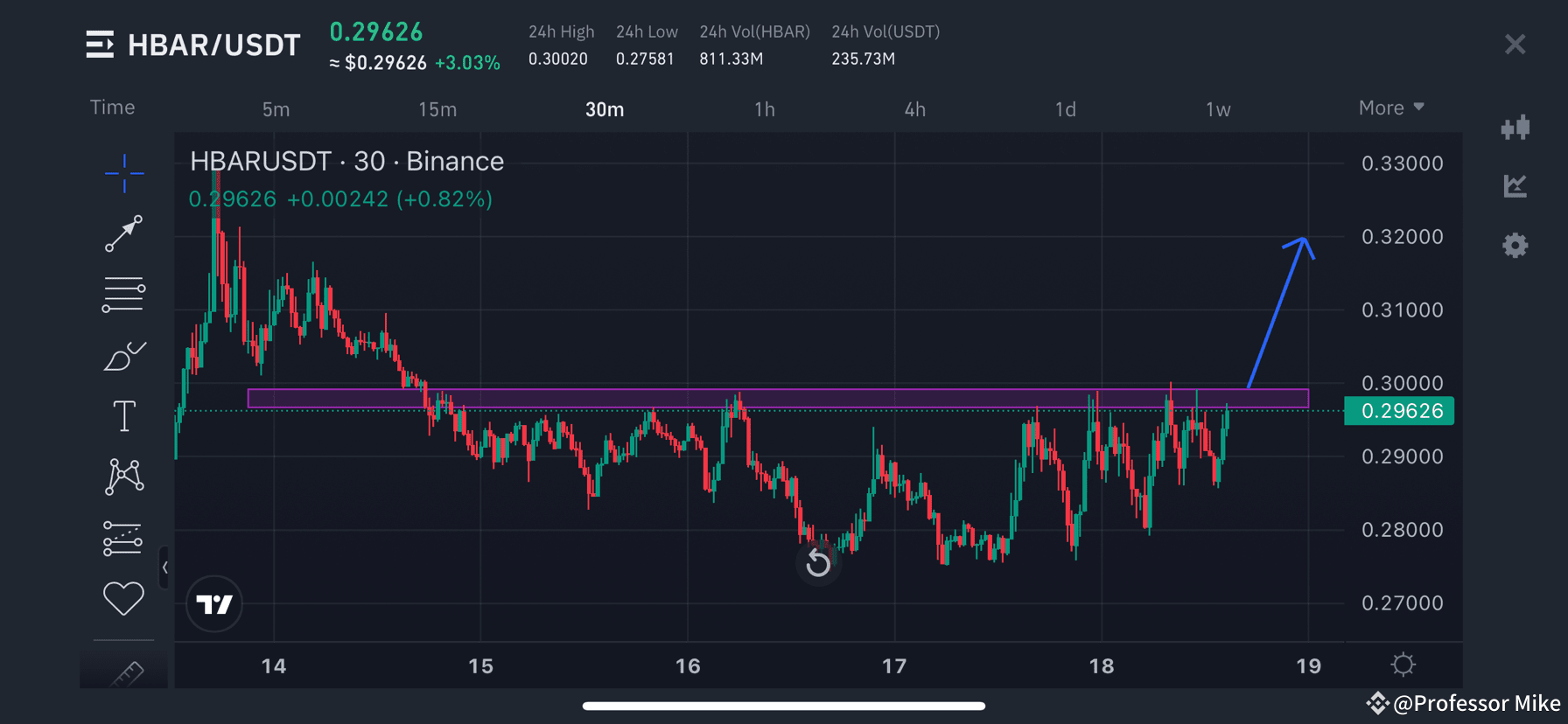 $HBAR /USDT Ready to Break Out: Bullish Surge Incoming! 🔥💯 | Professor Mike on Binance Square