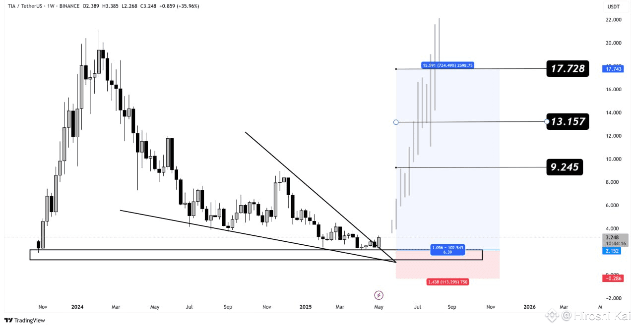 TIA/USDT is making a strong recovery after a period of decli | Hiroshi Kai on Binance Square