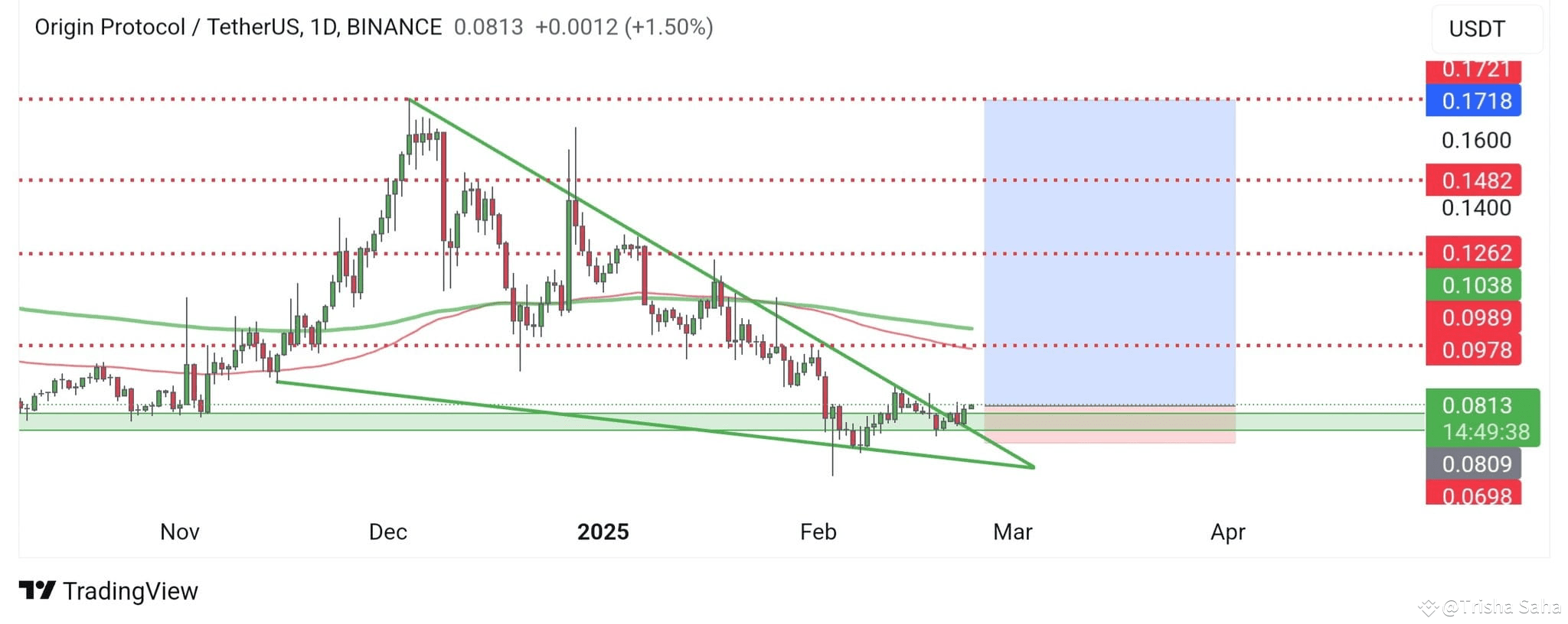 $OGN falling wedge breakout and retest done.. Ready for nex | Gk_Aronno ...