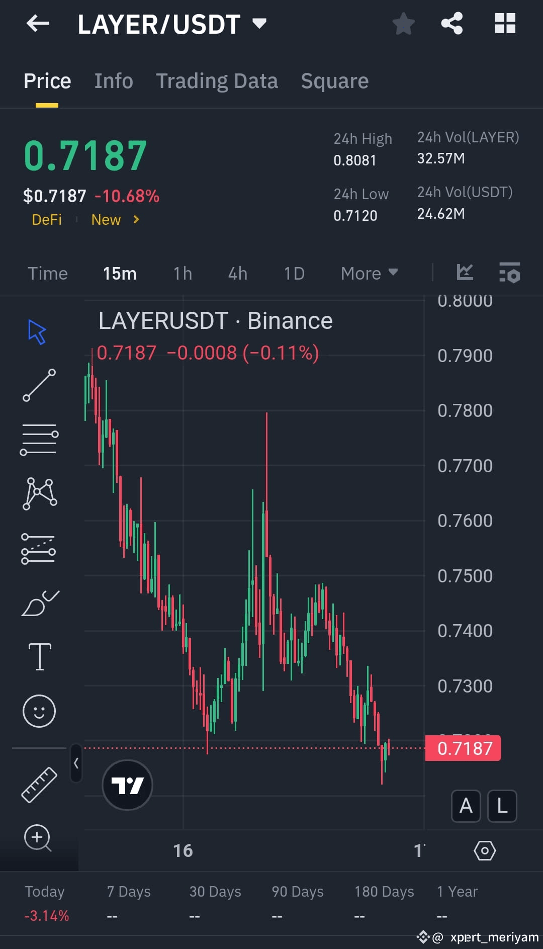 $LAYER /USDT – Short Trade Target Achieved! 🎯 LAYER has co | expert_mariyam on Binance Square