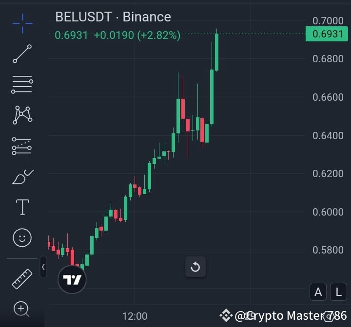$BEL /USDT Bull Run Confirmed! 🔥💯 Current Price: $0.6931 | Crypto Master 786 on Binance Square