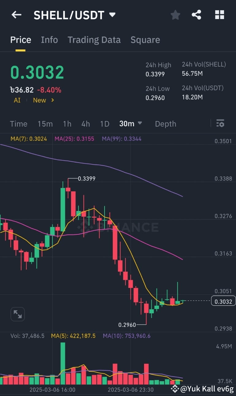 $SHELL 🚀 SHELL Token: The Golden Dip Opportunity! 🔥 📉 MA | Yuk Kall ev6g on Binance Square