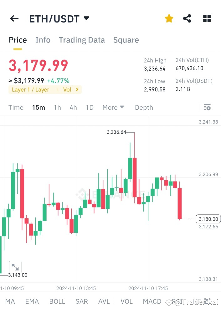 Ethereum on Fire! 🔥 $ETH is climbing strong at $3,179.99 | Trader Rai ...