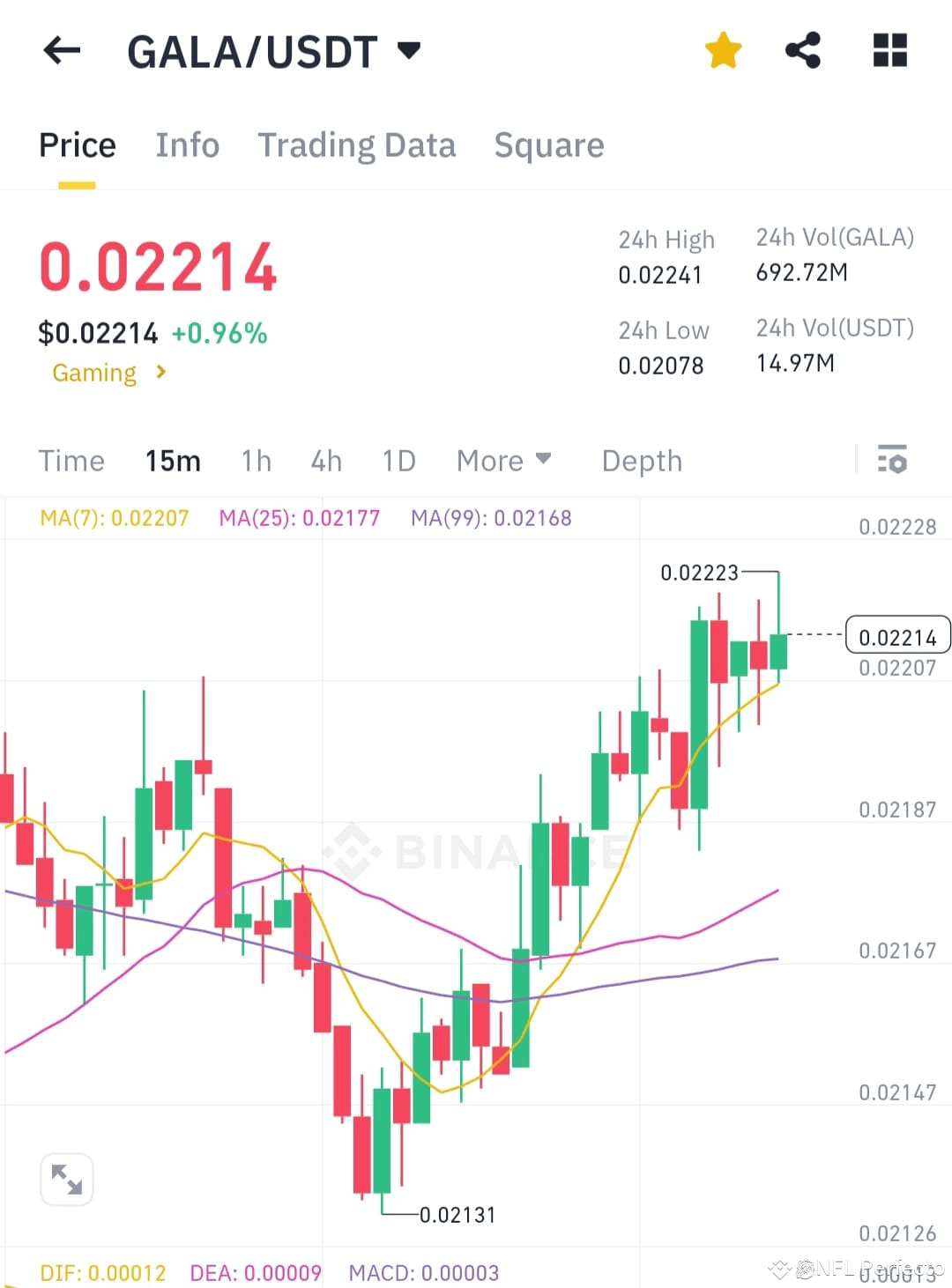 🚀 $GALA Testing Resistance – Ready for a Breakout 🚀 🔥 T | NFL Perfecto ...