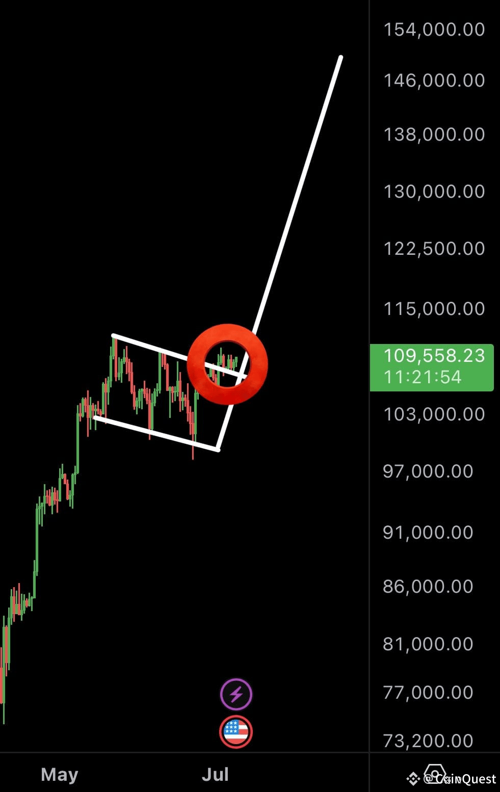 🚩 #BITCOIN BULL FLAG ABOUT TO CONFIRM! | CoinQuest on Binance Square