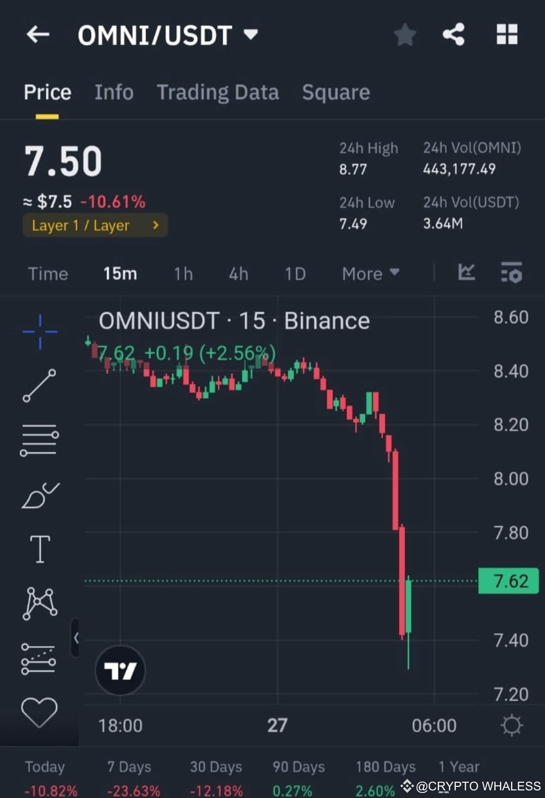 📊 Market Overview: $OMNI USDT 15m Chart The current market | CRYPTO WHALESS on Binance Square