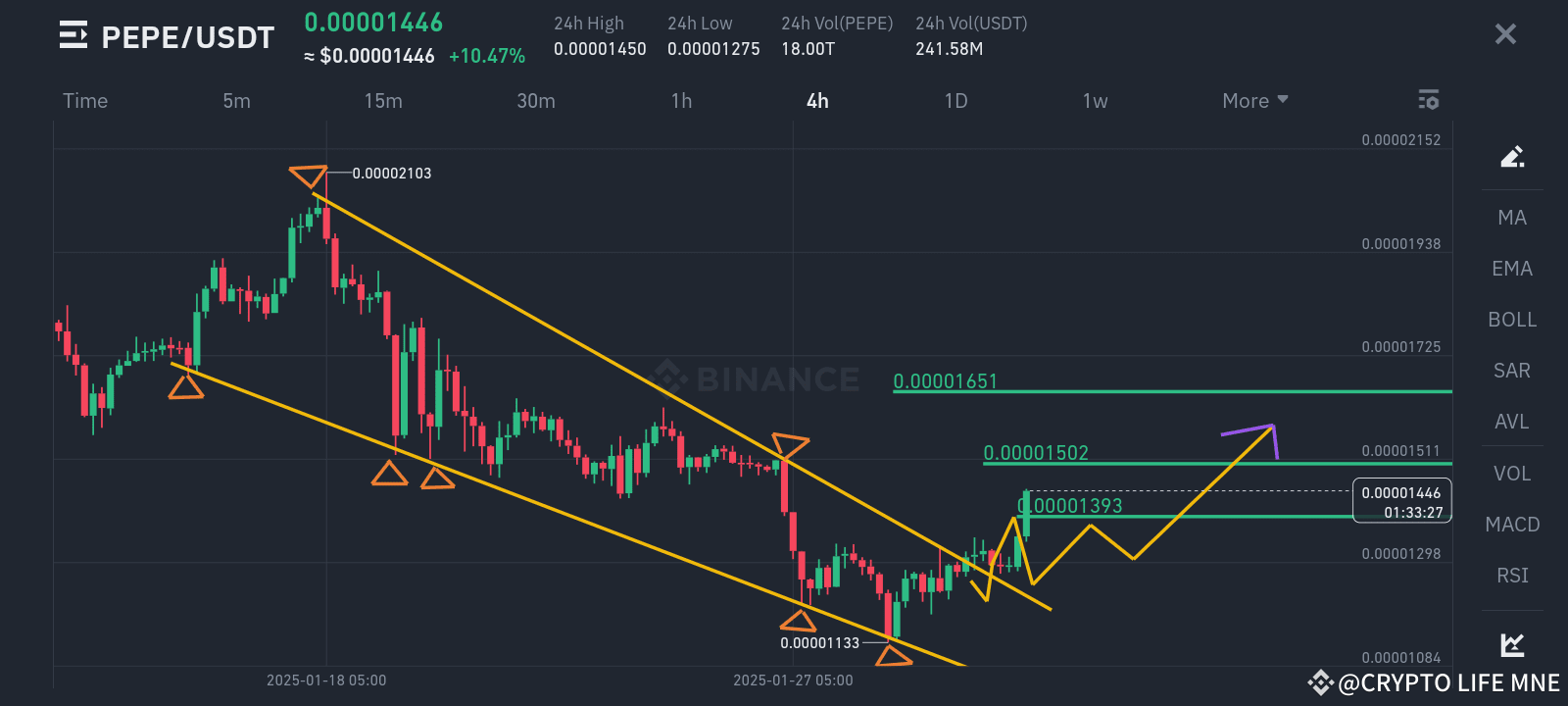 $PEPE Next Move Analysis 🚀 And Potential Trade Setup ALERT | CRYPTO LIFE MNE on Binance Square